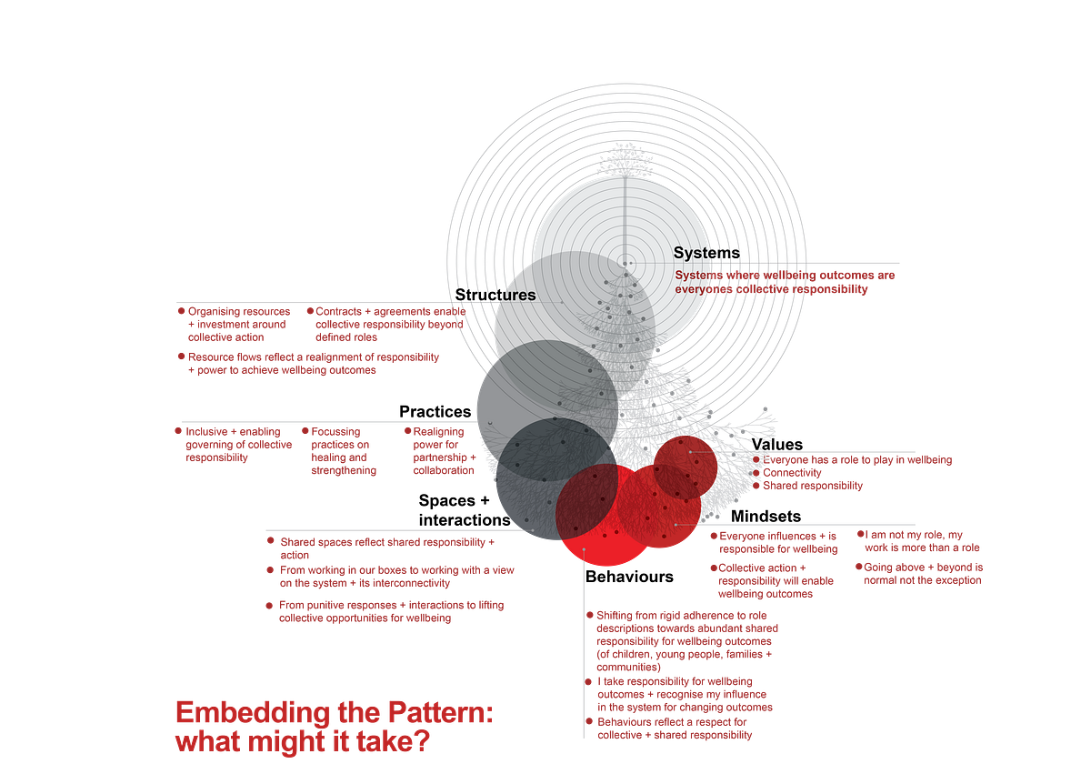 Collective action and ownership. 7 everday patterns to shift systems ...