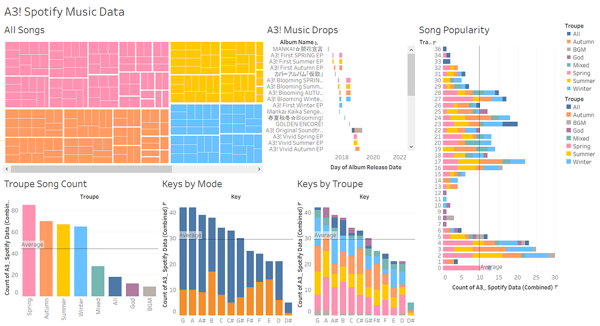 Act! Addict! Actors! — Analyzing Spotify Song Data using Tableau | by ...