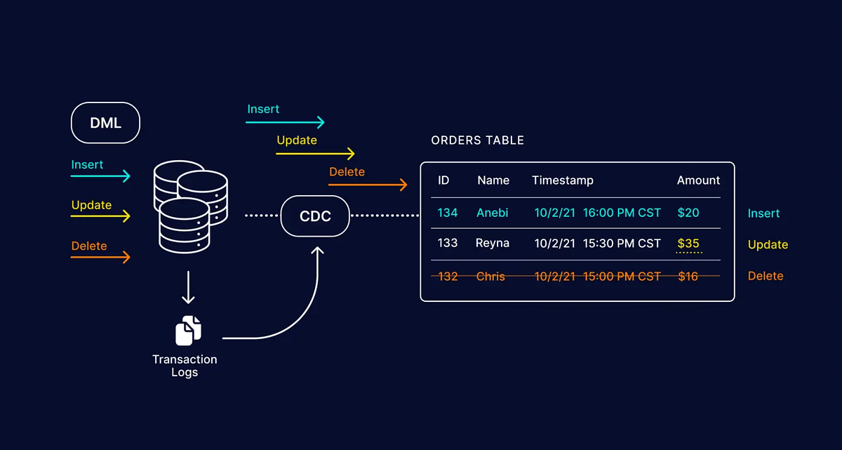 Architecting for the Future: Why CDC Is the Backbone of Real-Time ...