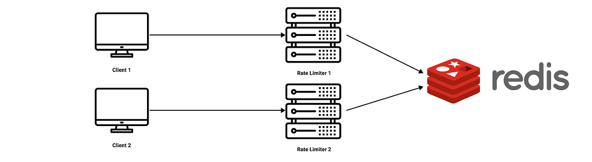 Rate Limiter in Django Using Redis | by Mohammadreza Nazif | Medium
