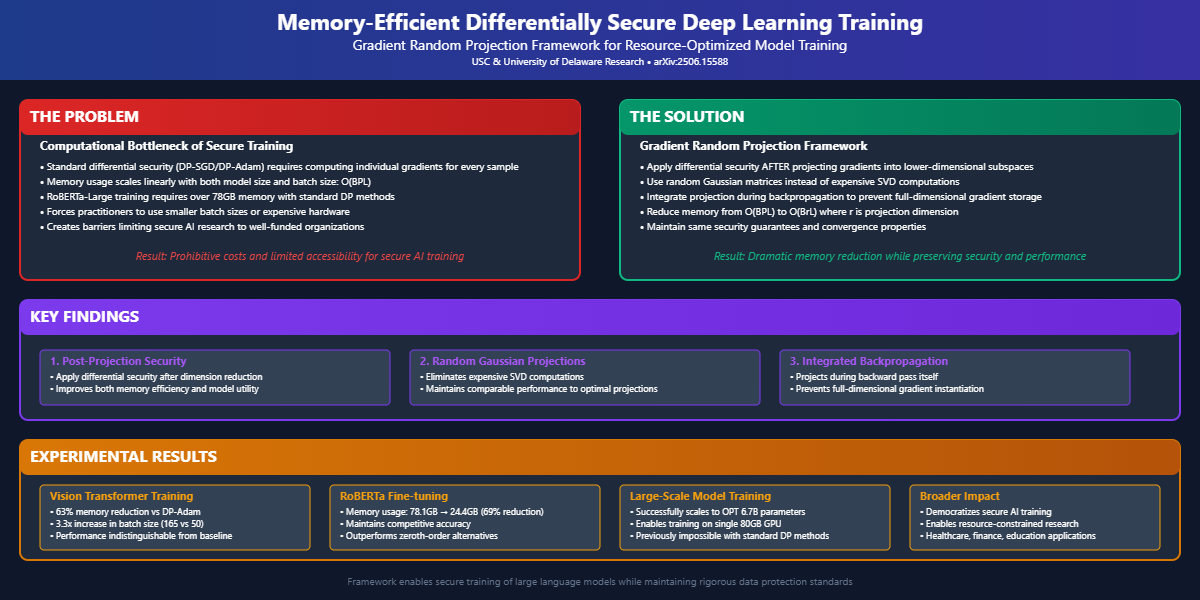 A Resource-Optimized Framework for Computationally Secure Deep Learning Model Training via ...