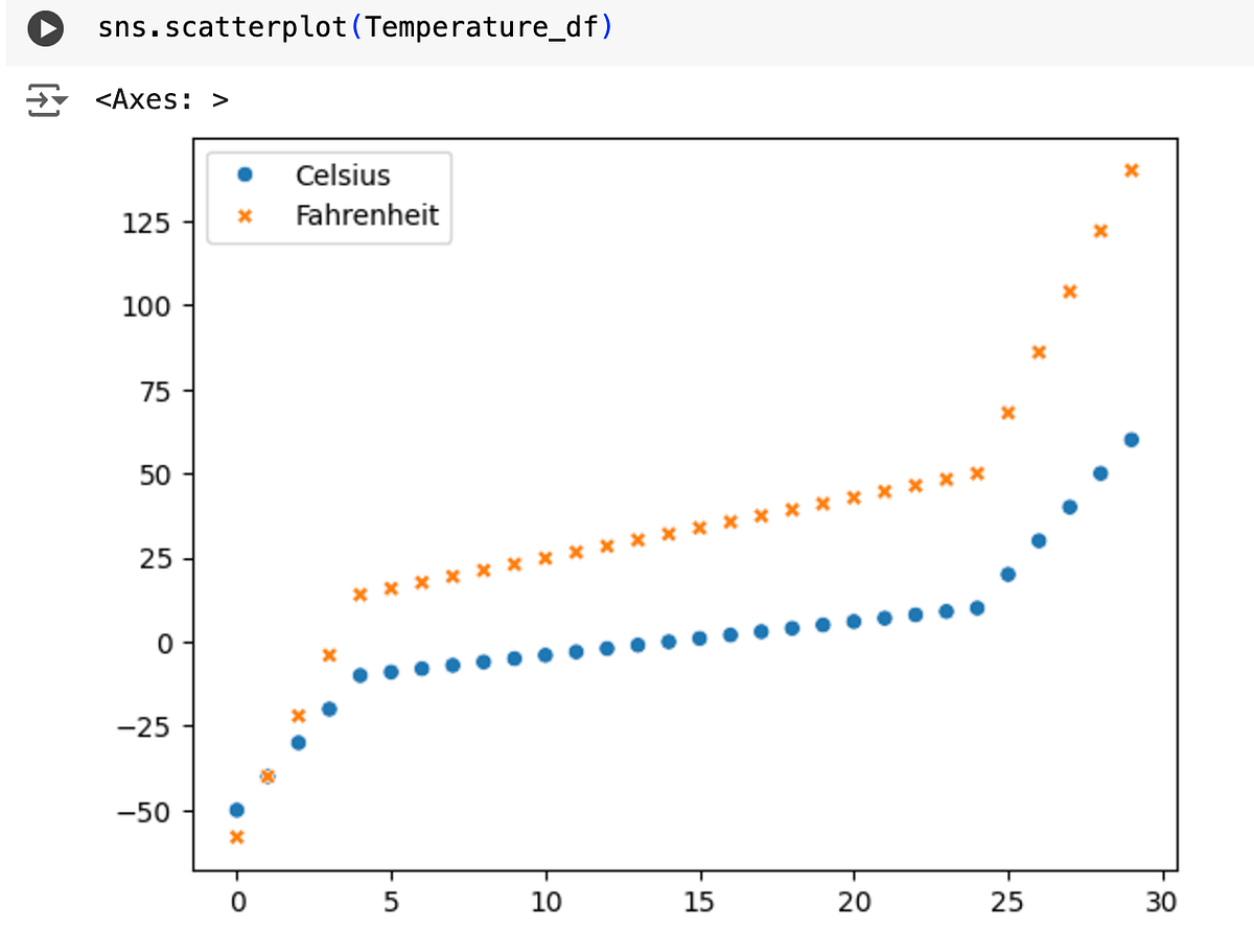 Deep Learning: Celsuis to Farenheit — Perceptron model | by Akshitha ...