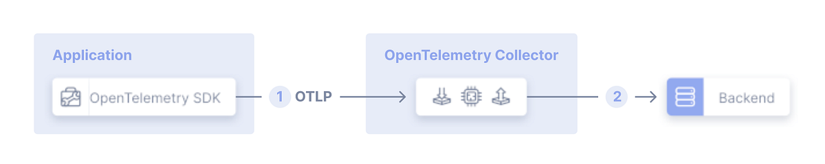 Opentelemetry. Opentelemetry (OTEL) observability… | by Ismayilovhuseyn ...