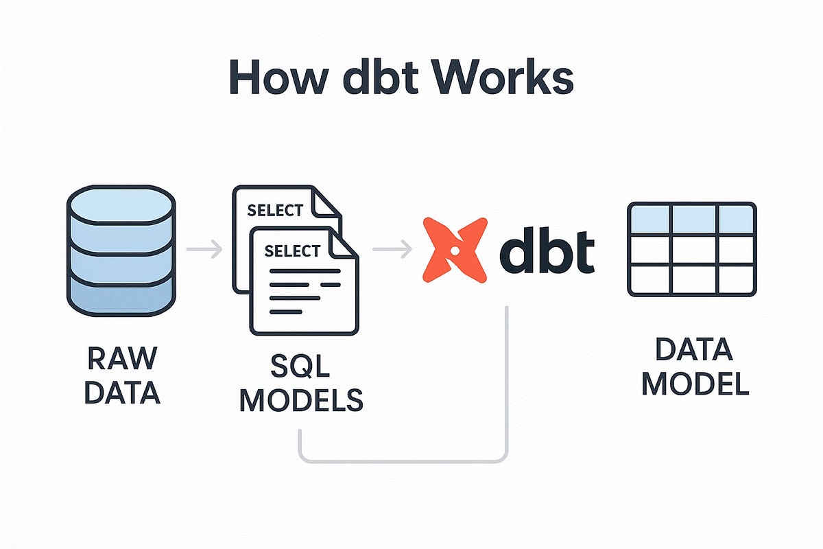 dbt 101: A Beginners Guide to dbt for Data Engineers | by CloudFlow ...