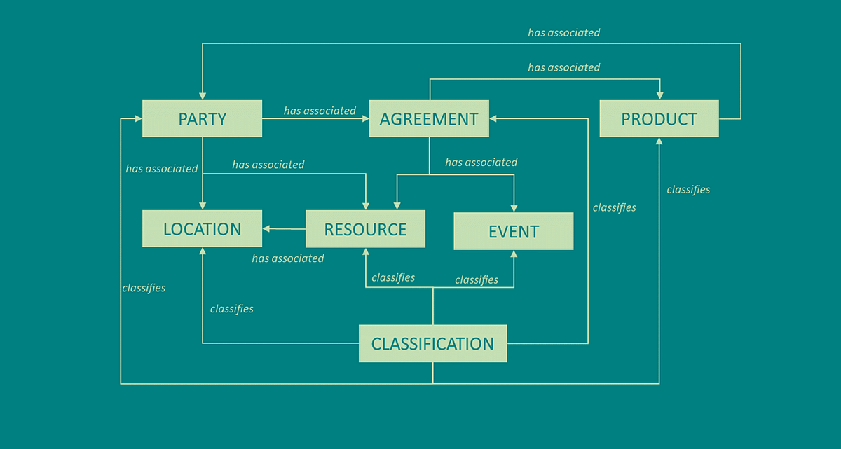 7 foundational data concepts for every data initiative | by Bojan Ciric | The Future of Data ...