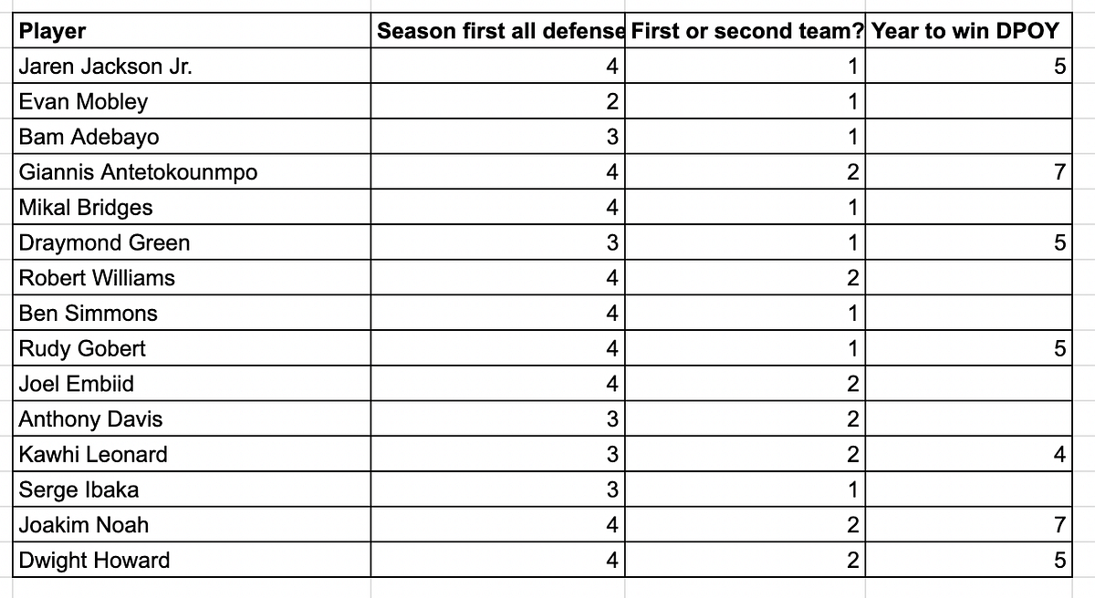 NBA Defense Tiers and DPOY. Last year, I provided my personal tiers ...