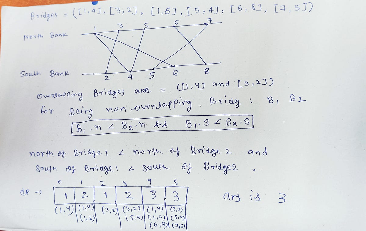 Maximum Non Overlapping Bridges Problem In Java By Varshaagrawal Medium