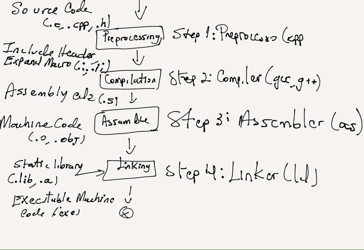 C static libraries 🤓. Static libraries are collections of… | by Lina ...