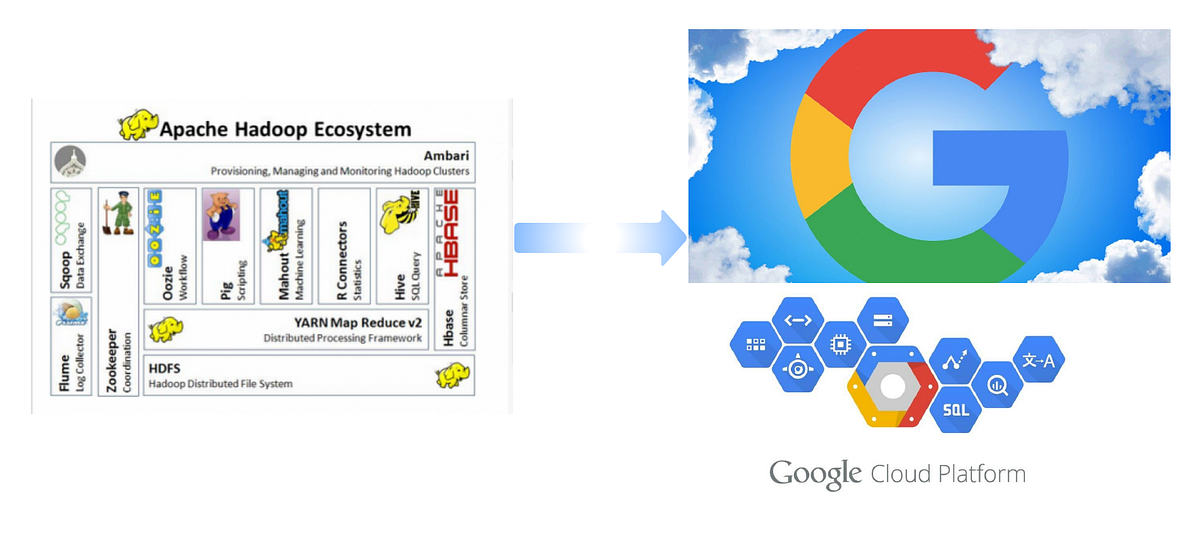 Translating Hive Queries to BigQuery using Interactive SQL translator | by Anuyogam | Google ...