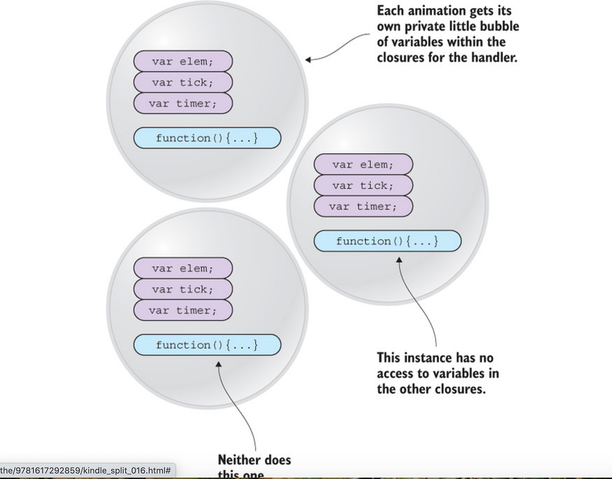 Making sense of Closures using functions and Leaflet.js | by harrison ...