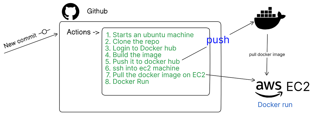 Deploy your Docker App on AWS EC2 with CI/CD | by Akash Kumawat | Aug, 2024 | Medium
