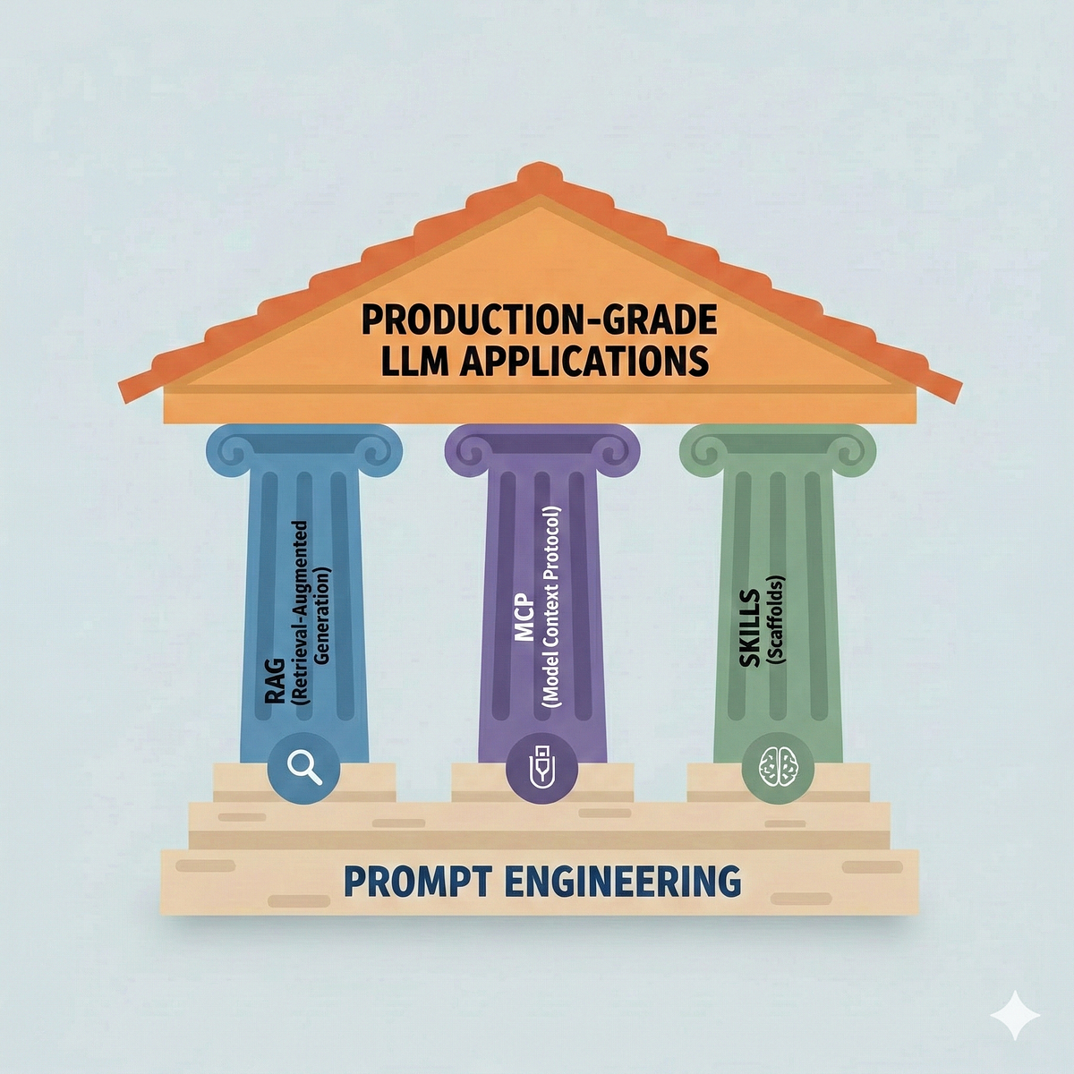 Beyond Prompt Engineering — RAG, MCP, and Skills: The Three Pillars of ...