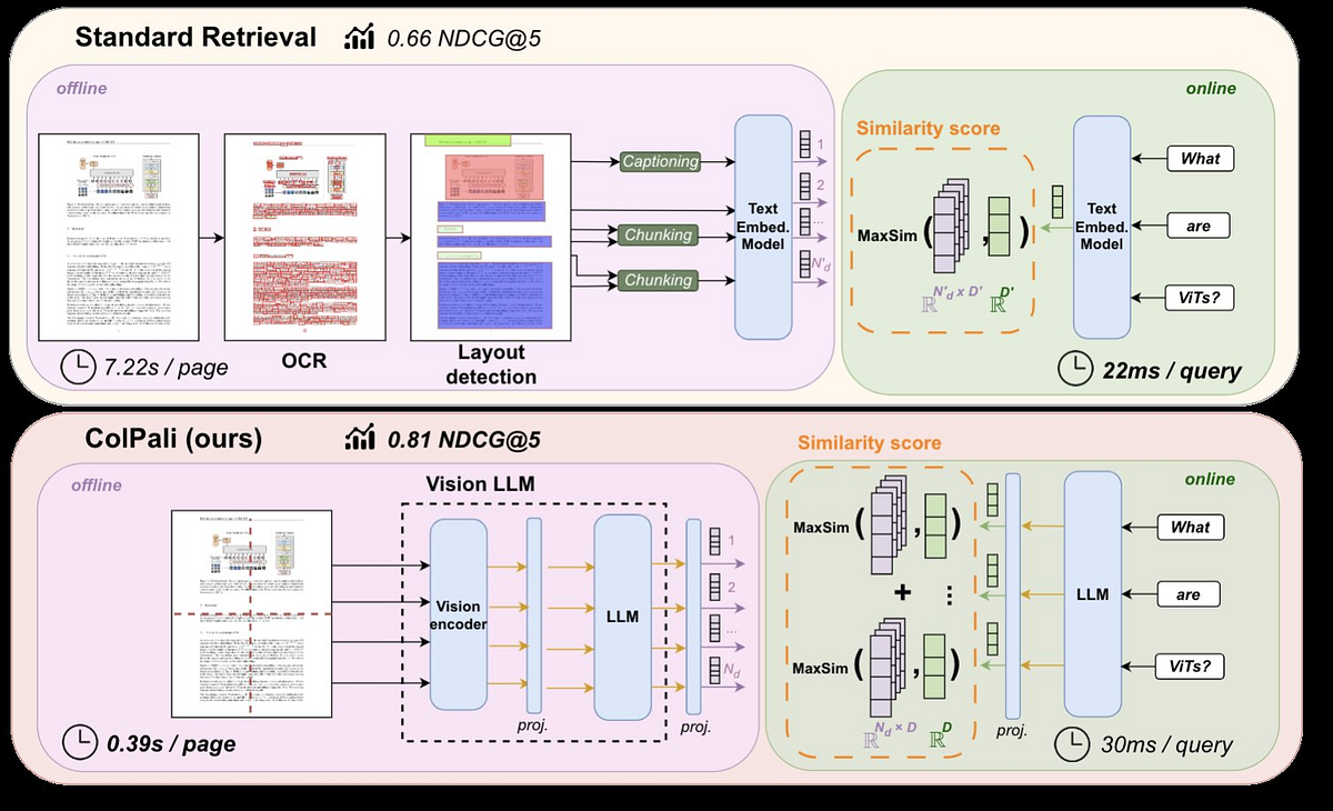 ColPali: Efficient Document Retrieval with Vision Language Models 👀 ...