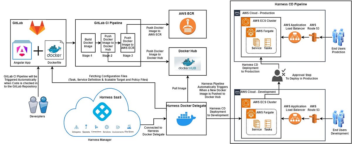 Mastering DevOps: Automating End-to-End Pipelines with GitLab CI, Harness CD and AWS ECS Fargate ...