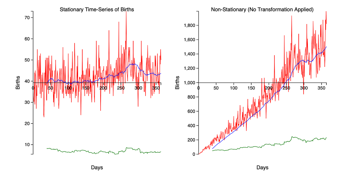 Time-Series Analysis in 3 minutes! With Visualizations | by Luis Zul ...