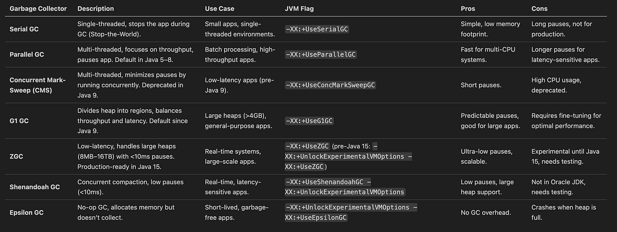Understanding Java Garbage Collection: A Beginner’s Guide to Memory Management | by Kasipandian ...