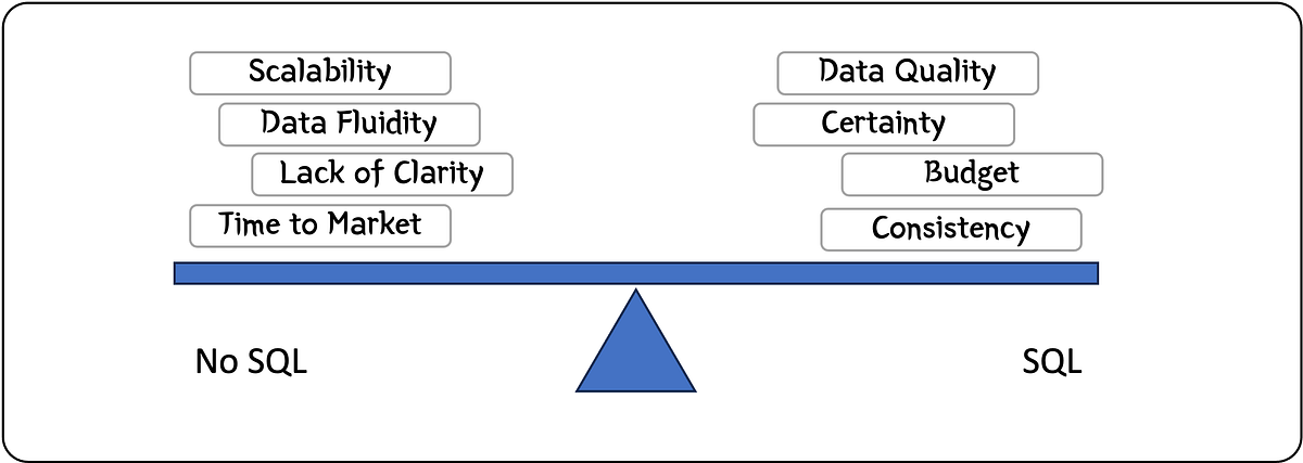 How I choose between SQL and No-SQL solutions | by Martin Hodges | Medium