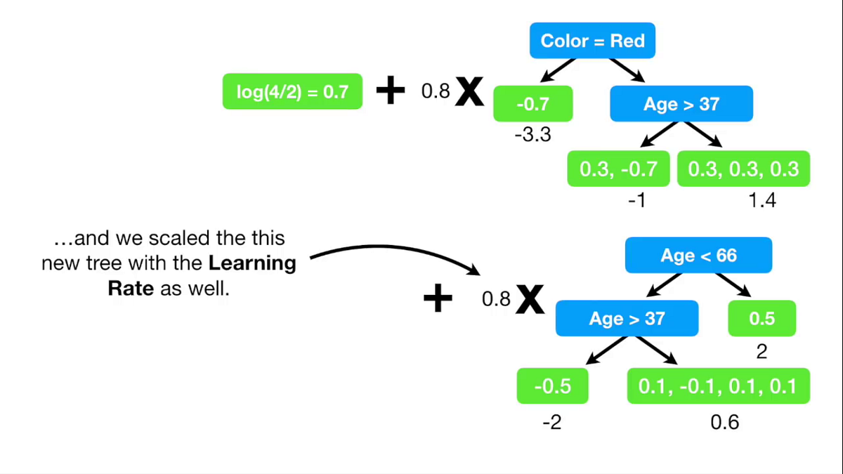 Gradient Boost as a Classifier.. Machine Learning Boosting Algorithm ...