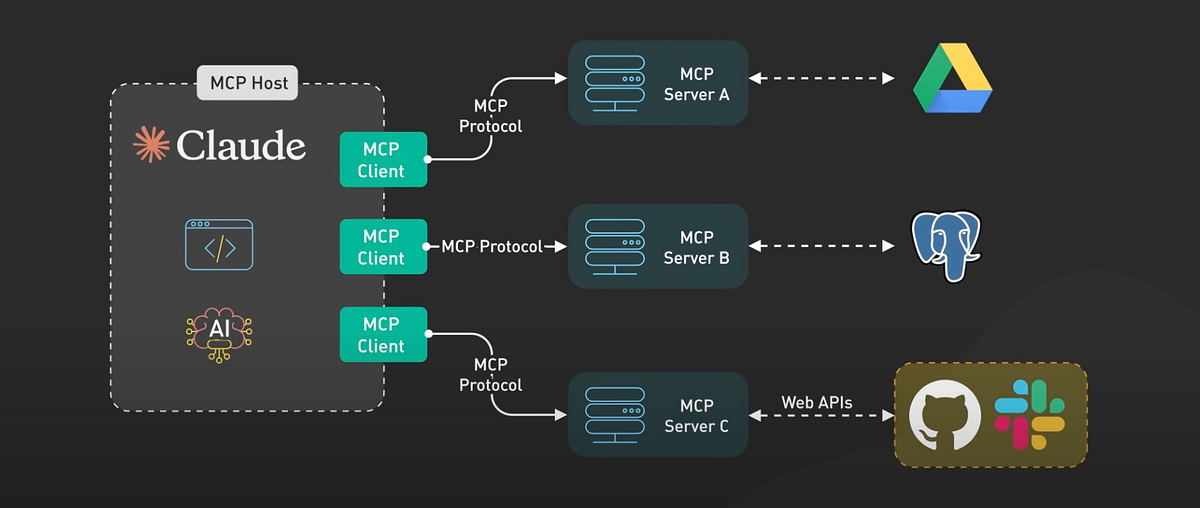Understanding MCP: The Model Context Protocol | by Chaitanya Chaudhari ...