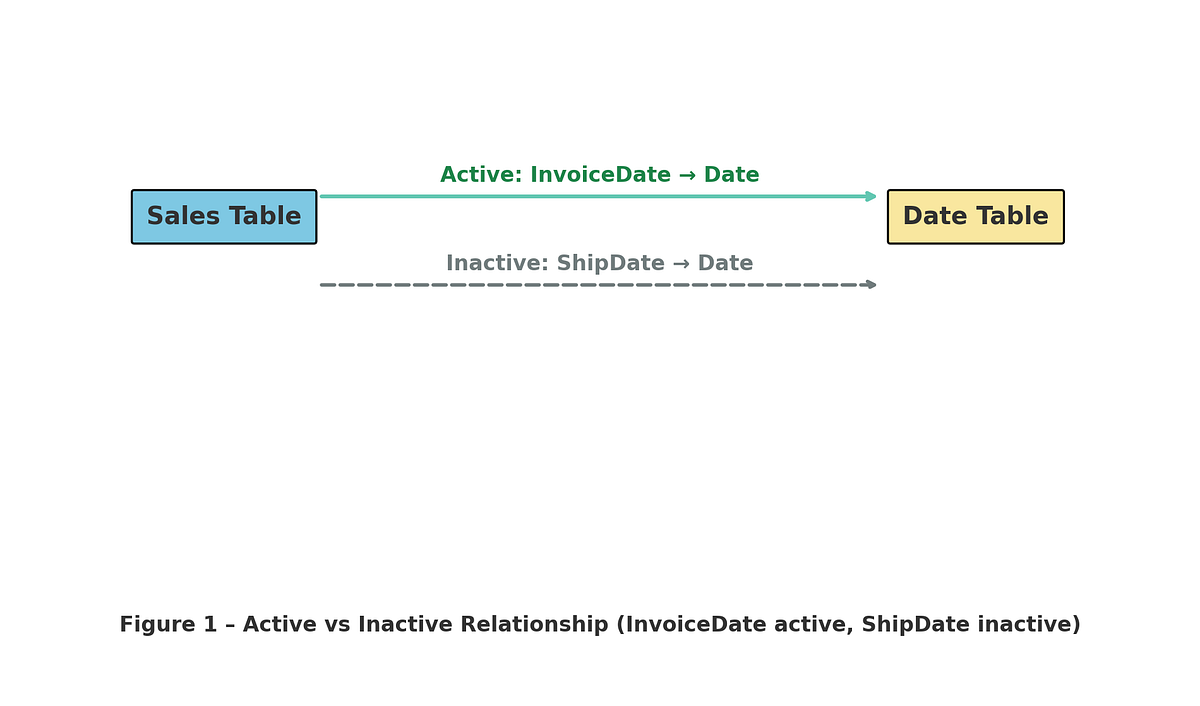 RELATIONSHIP in DAX — Unlocking Role-Playing Dimensions | by Gulab ...