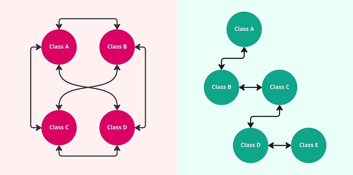 Cohesion & Coupling | Medium