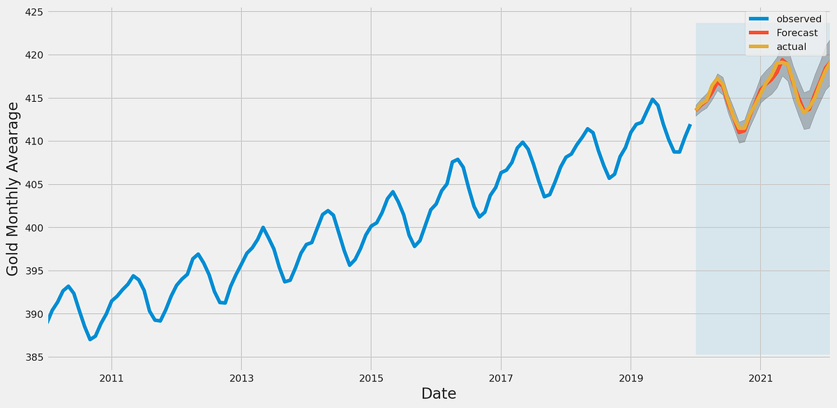 Time Series Forecasting with Python (Part 3) | by Donato_TH | Medium