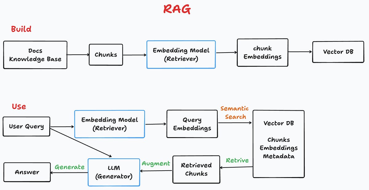 How to Evaluate & Find Best Embedding Model for RAG — With Ground Truth | by Sridhar Kumar ...