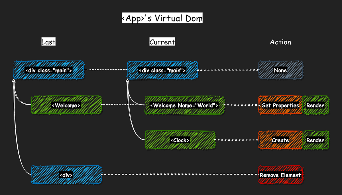 Misconceptions about Virtual DOM. If you believe Virtual DOM is a… | by ...