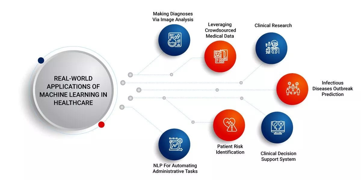 ML use cases in HealthCare. Machine learning (ML) is a subset of… | by ...