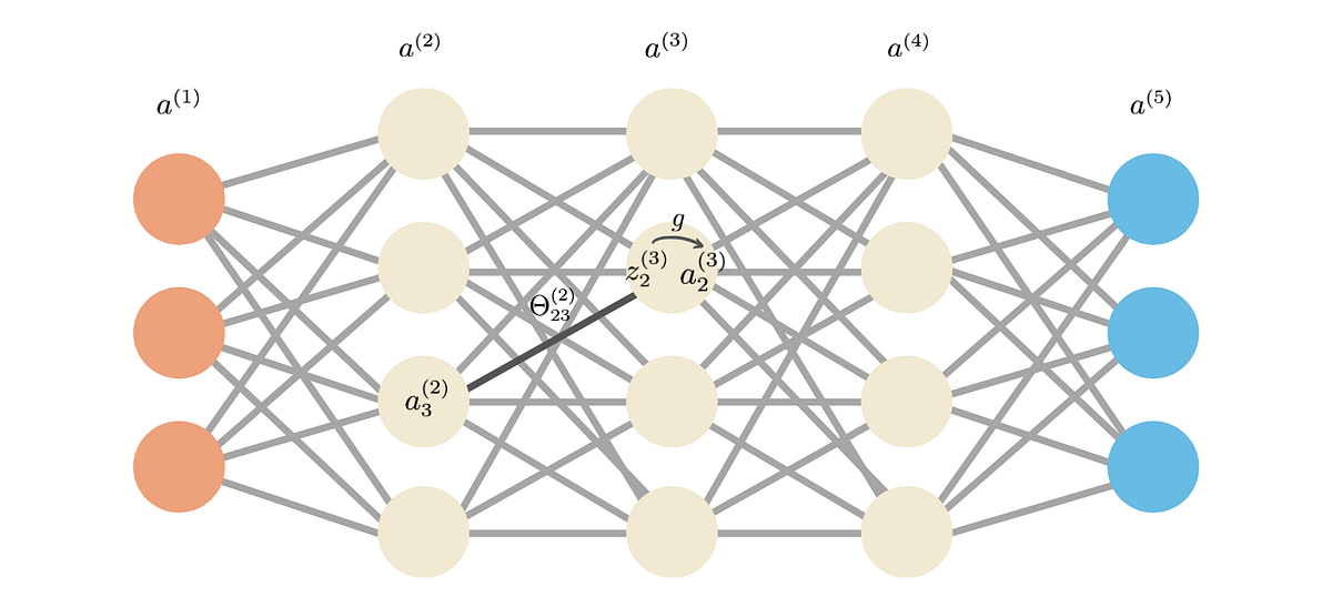 How Backpropagation works. The Way Backpropagation Computes… | by Tracy ...
