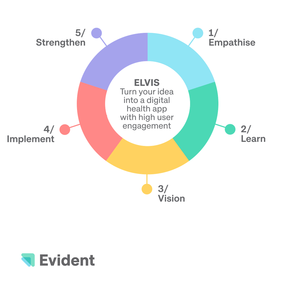 How to turn your idea into a digital health app with high user ...