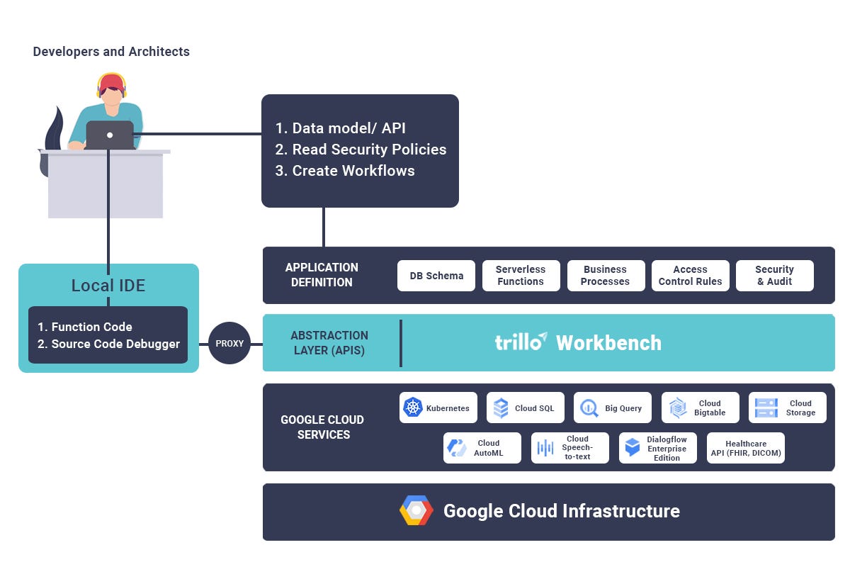 A Vision of a Programmable Cloud Platform | by Anil Sharma | trillo ...
