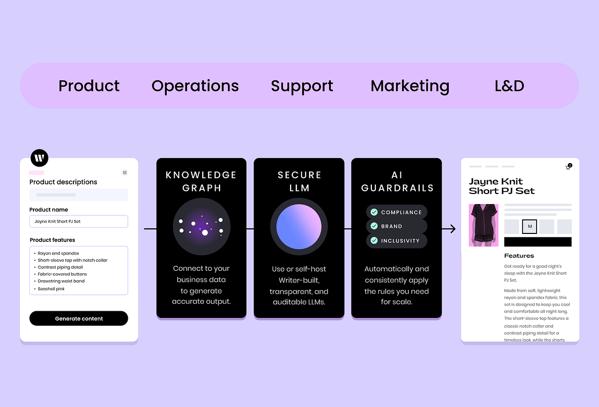 Generative AI in Full Stack Development | by KVCH Training Institute | Sep, 2024 | Medium