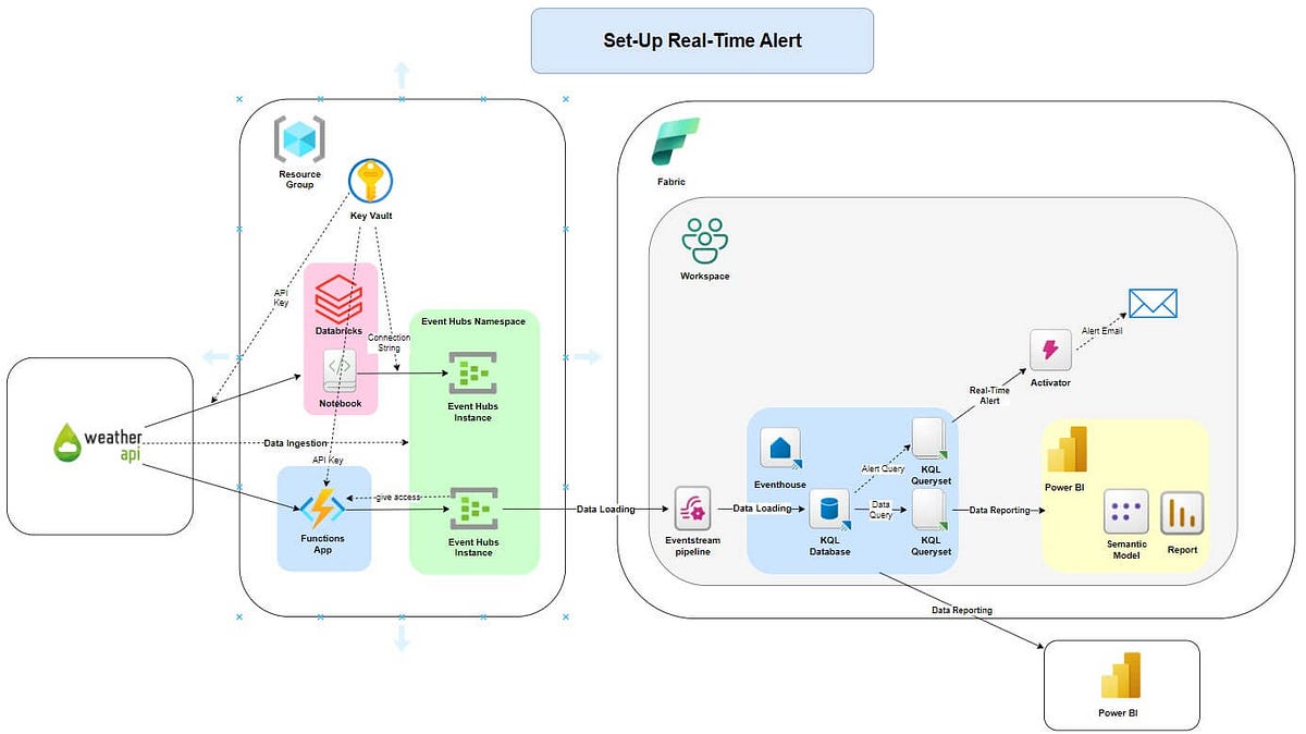 Building an End-to-End Real-Time Streaming Data Pipeline with Azure ...