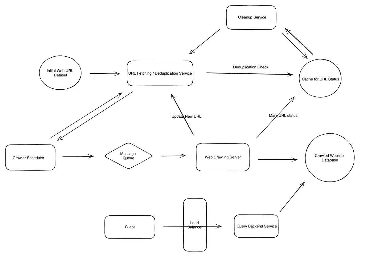 System Design — Design Web Crawler — Key Points | by bugfree.ai | Medium