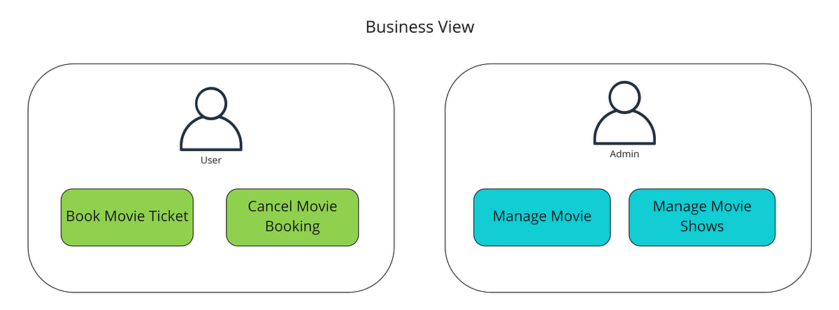 A Method for Software Architecture Blueprint | by Atul Agrawal | Medium