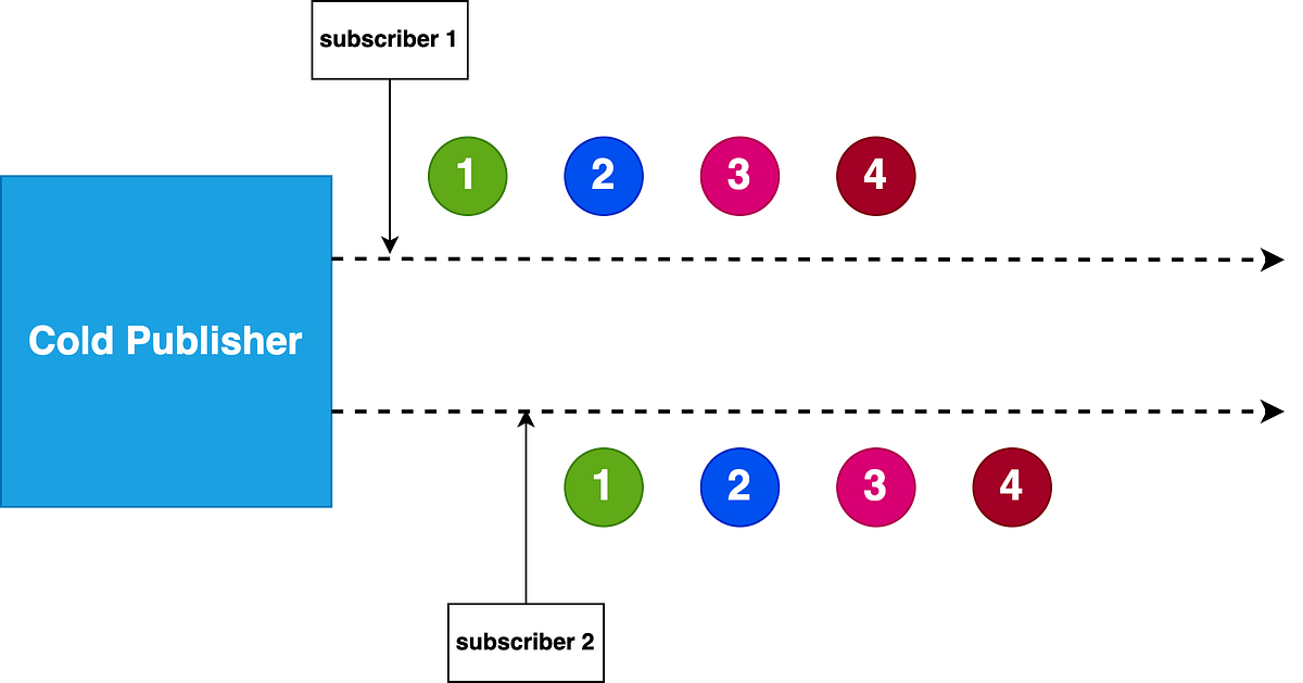 [Java/Reactor] “Hot” และ “Cold” Publisher คืออะไร | by Pratya Yeekhaday ...