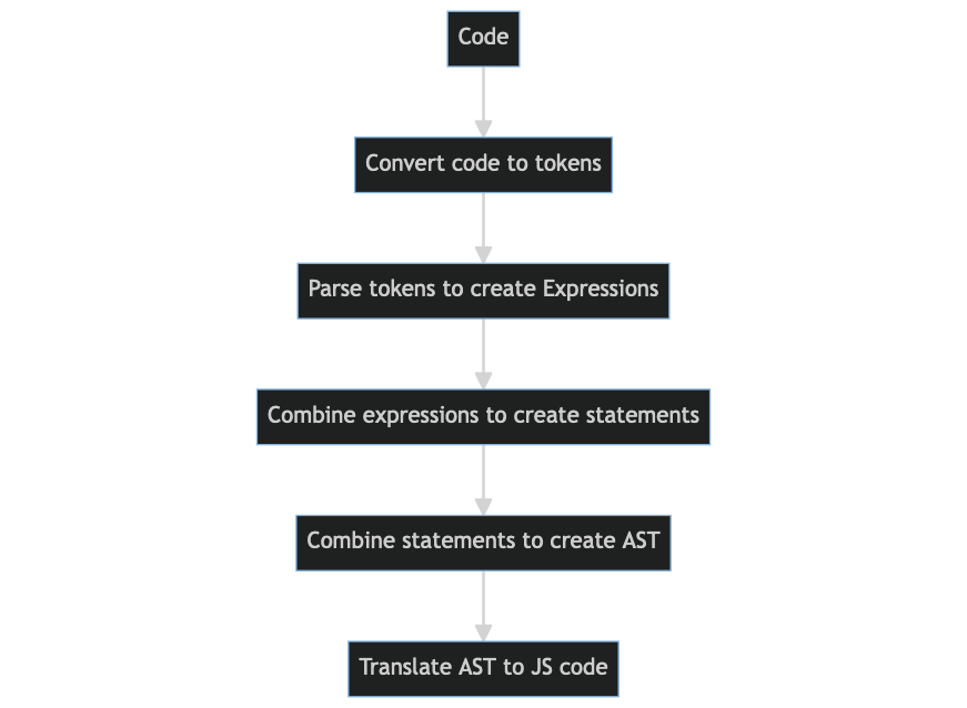 Template Language for JSON data. When most of the work you do is JSON ...