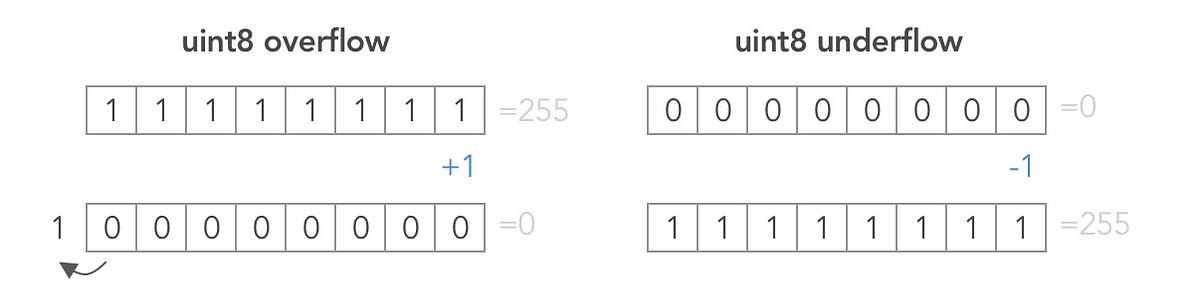 Ethernaut Lvl 5 Token Walkthrough: How to abuse arithmetic underflows and overflows | by Nicole ...