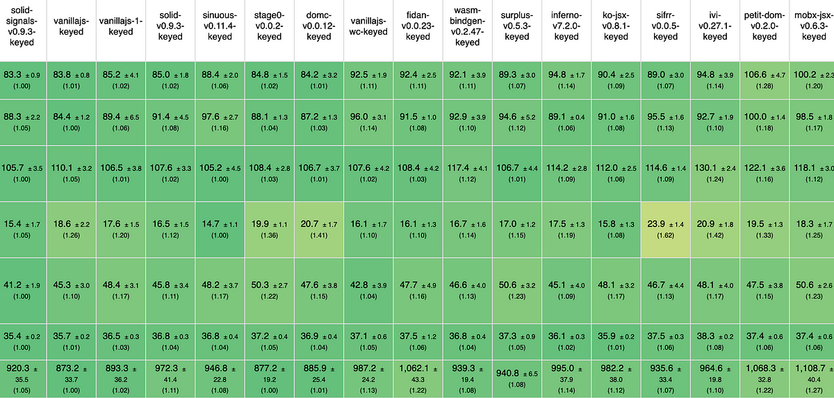 Understanding Javascript Ui Benchmarking By Ryan Carniato Javascript In Plain English
