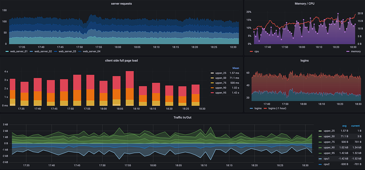 How to make a useful dashboard for your team | by Ashatrov | Medium