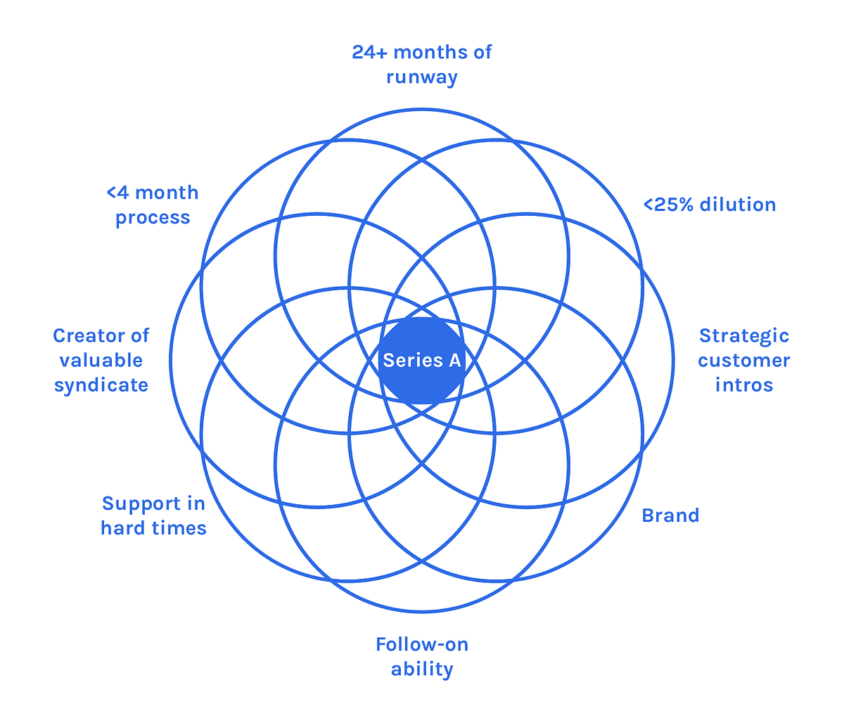 Clarity is Power. Using Venn Diagrams to Generate… | by Dakin Sloss ...
