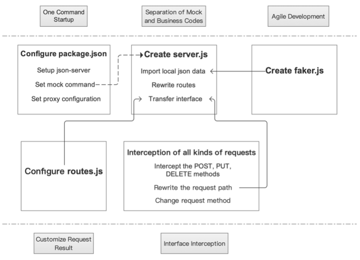 Building Frontend Mock Data Scheme by json-server | by Ran Xu | Medium