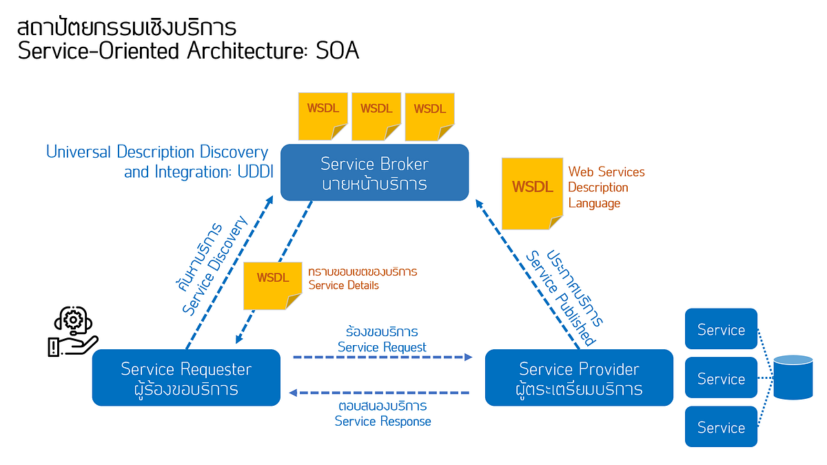 Web Services ด้วย Php7 Nusoap ขั้นตอนการเขียนโปรแกรมเพื่อให้บริการ 3394