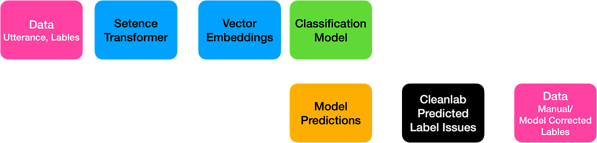 Classification using Transformers with Noisy Labels identification and correction | by Srinivasa ...