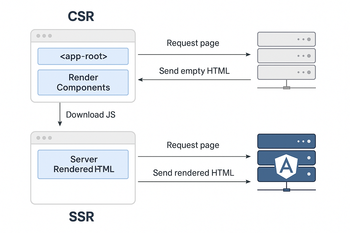 Server side rendering, SSR with angular, SSR in angular, Server side rendering with angular | Medium