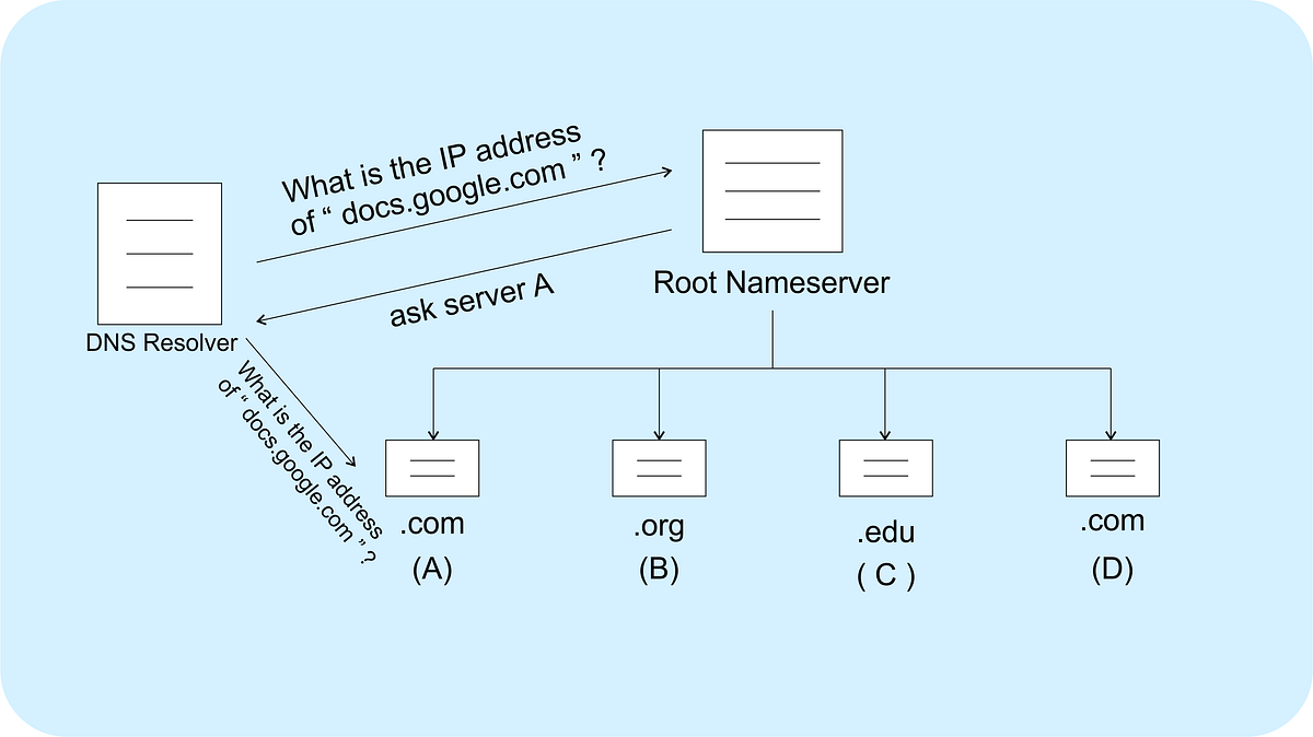 All about DNS Hierarchy. Probably all of us know the fact that… | by ...