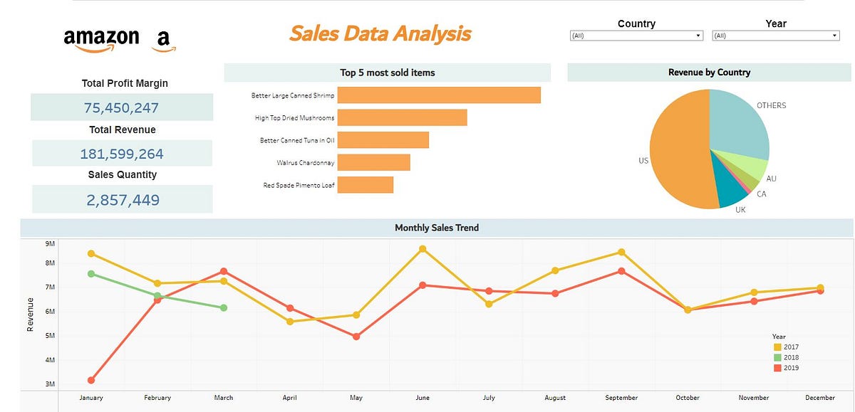 Amazon Sales Data Analysis: Unveiling Insights through Tableau | by Neel | Medium