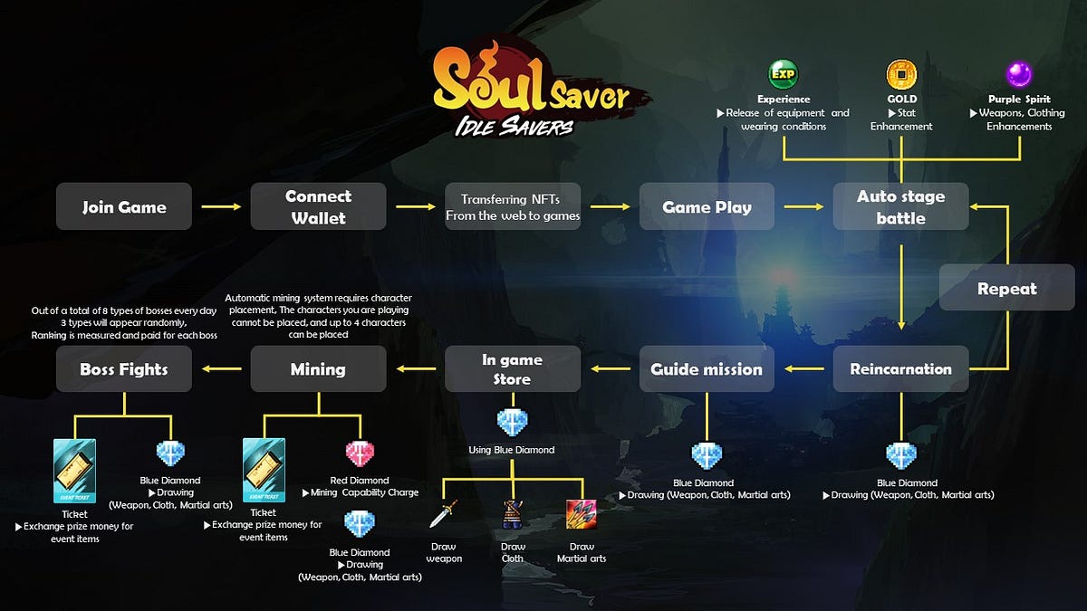 Soul Saver Beta Service Guide - SOUL SAVER: IDLE SAVERS - Medium