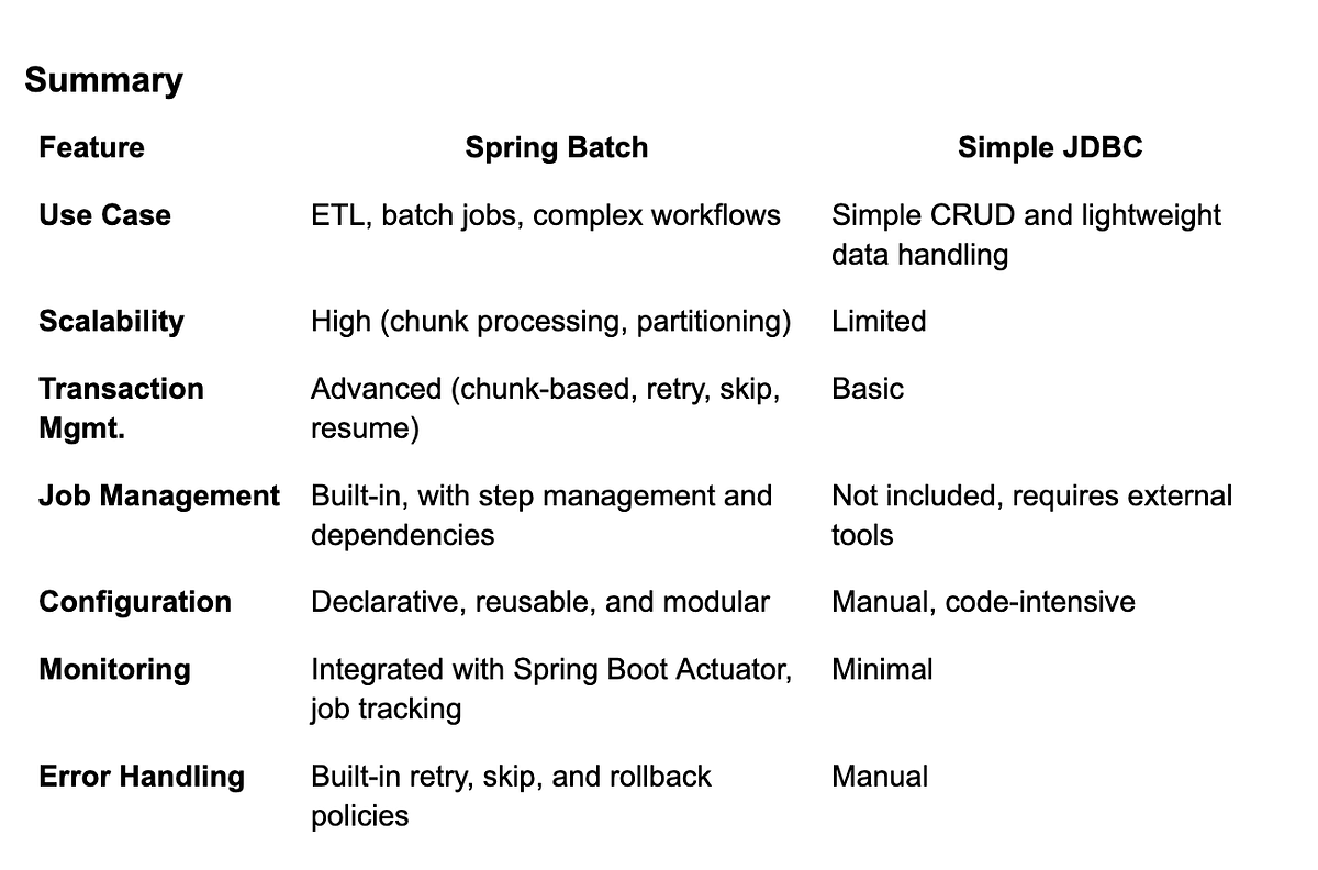 Spring Boot Batch Processing. Spring Batch is a powerful framework… | by Rukhsar | Medium